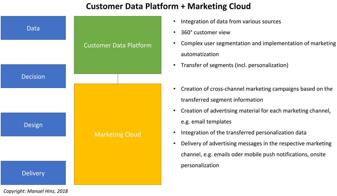 Unify Marketing Data with Salesforce Customer Data Platform | Dreamstel ...